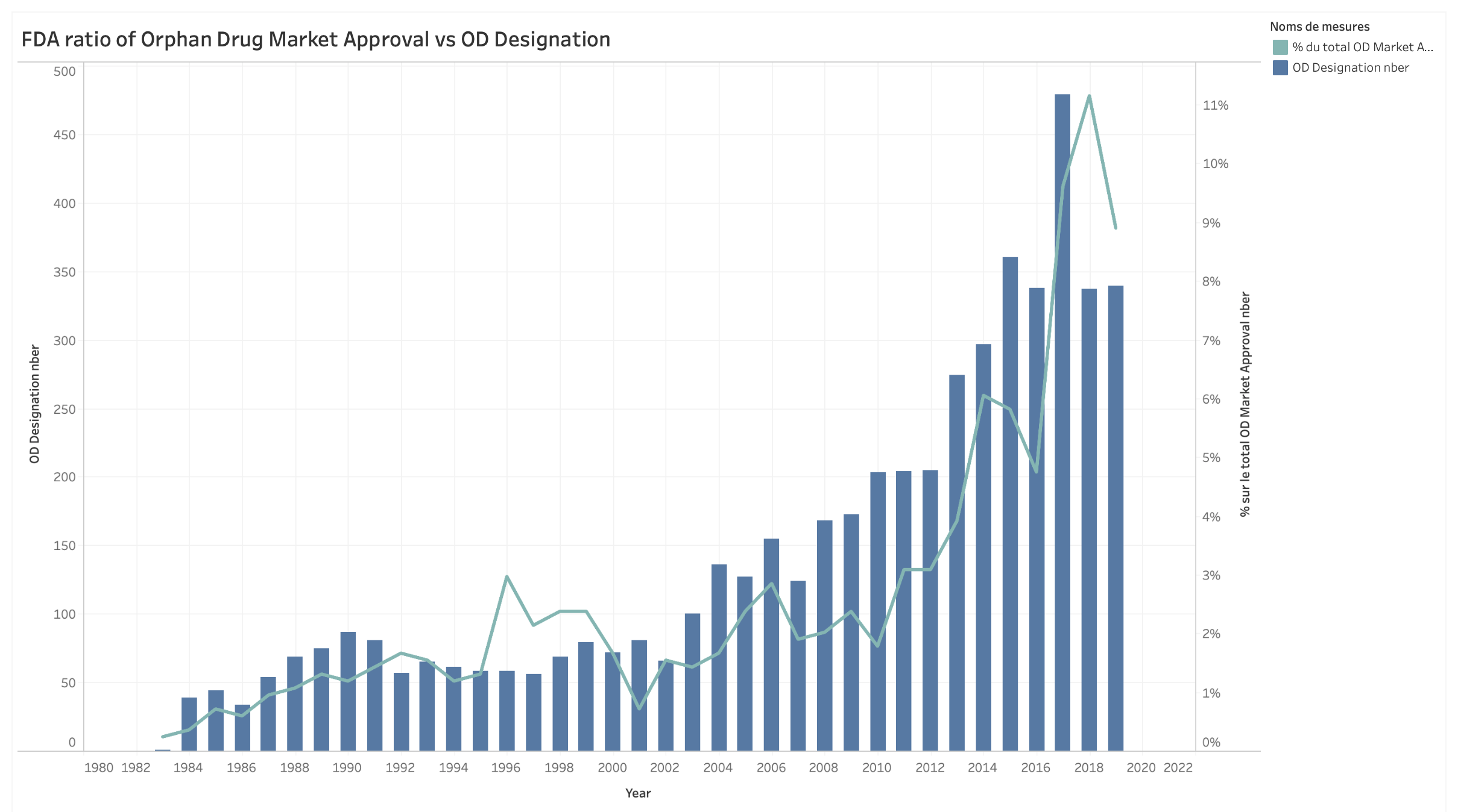 Orphan Drugs Economics | DATA VISUALIZATION